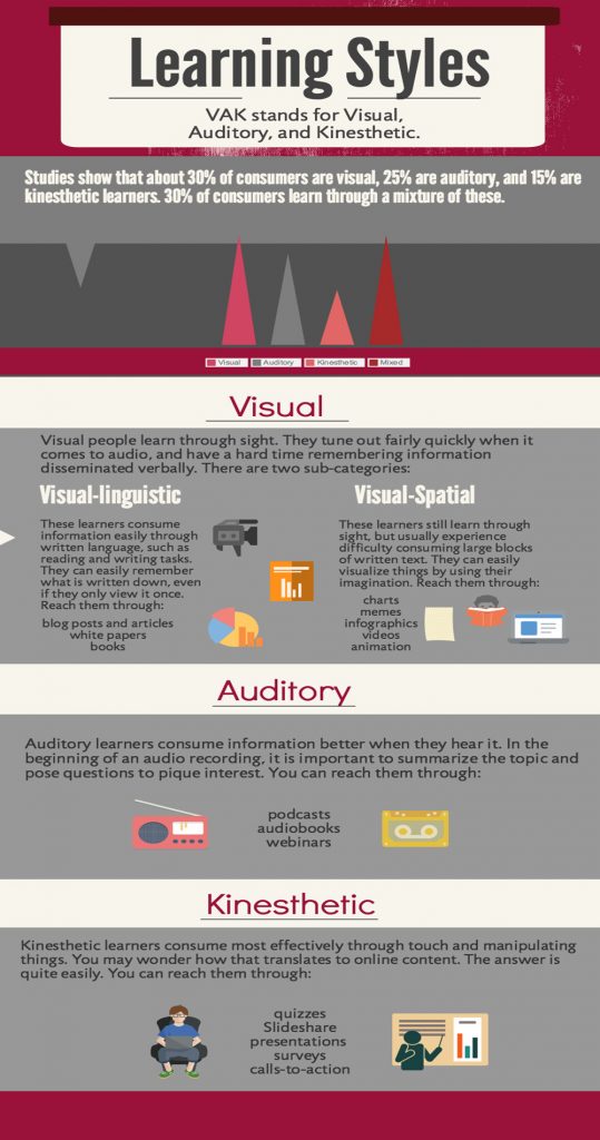 Why You Should Use VAK Learning Styles To Repurpose Your Content ...